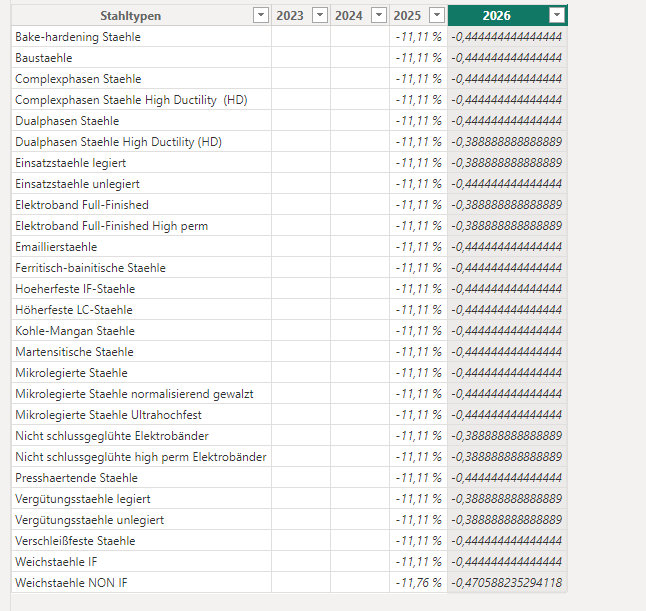 Dax Is Returning Incorrect Values Microsoft Fabric Community