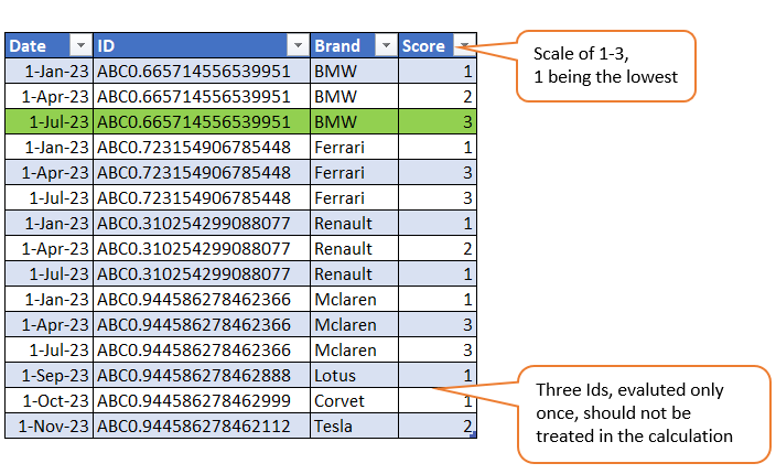 Solved: DAX to Count IDs that have gained on their previou ...