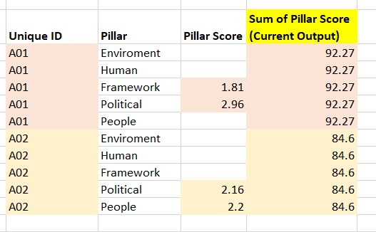 Sum of column (Score) by ID (dealing with blank va... - Microsoft ...