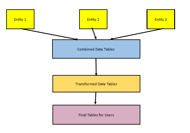 Organising ETL Best Practice - Microsoft Fabric Community