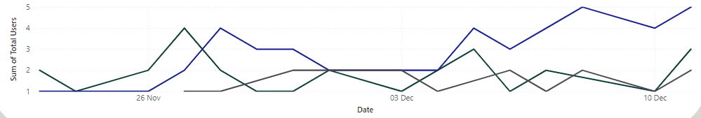 Cummulative vs individual in a line chart - Microsoft Fabric Community