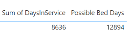 Division issue and circular dependancy error - Microsoft Fabric Community