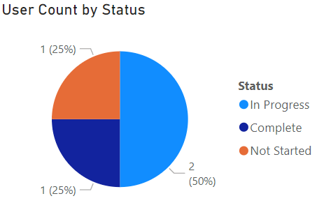 Solved: Counts of Distinct Users in bar chart is different ...