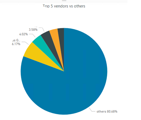 Top N Ranking in Concentration Chart - Microsoft Fabric Community