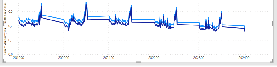 Presenting weekly data in one view in graph - Microsoft Fabric Community