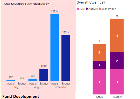 Solved: How to create graphs using budgeted vs actual data ...