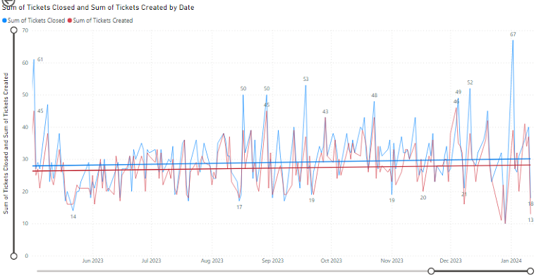 Ticket date. Overlapping line chart. - Microsoft Fabric Community