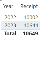 Solved: help needed DISTINCTCOUNT total not tally - Microsoft Fabric ...