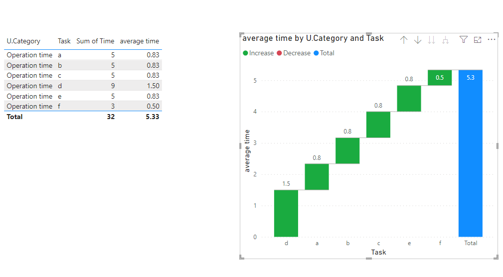 How to get average of time per Task on a Category - Microsoft Fabric ...