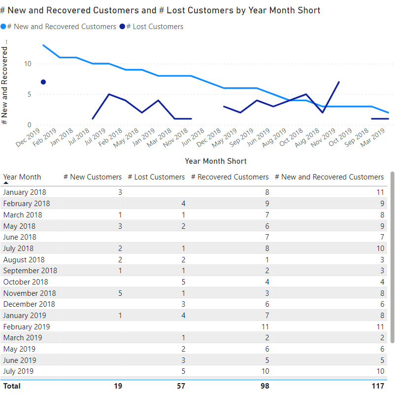 Solved: New and Lost Customers per month (help!) - Microsoft Fabric ...