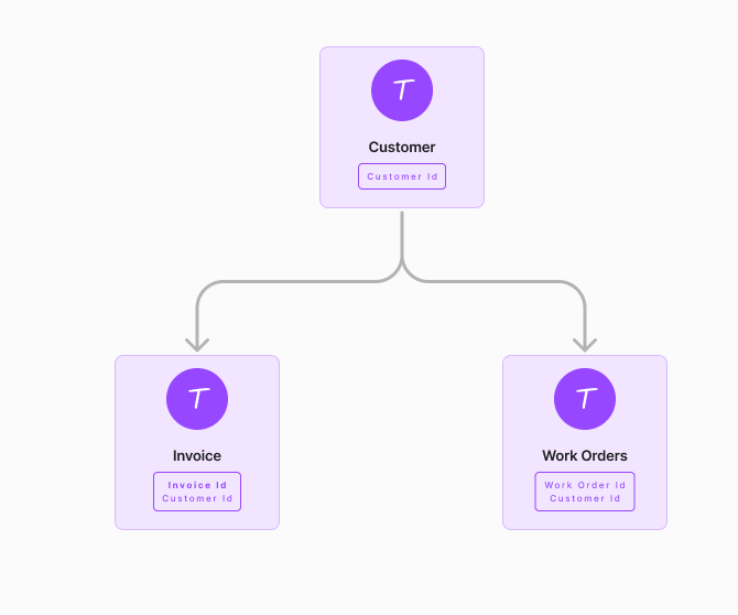 Connect Work orders to Invoices based on date prox... - Microsoft ...