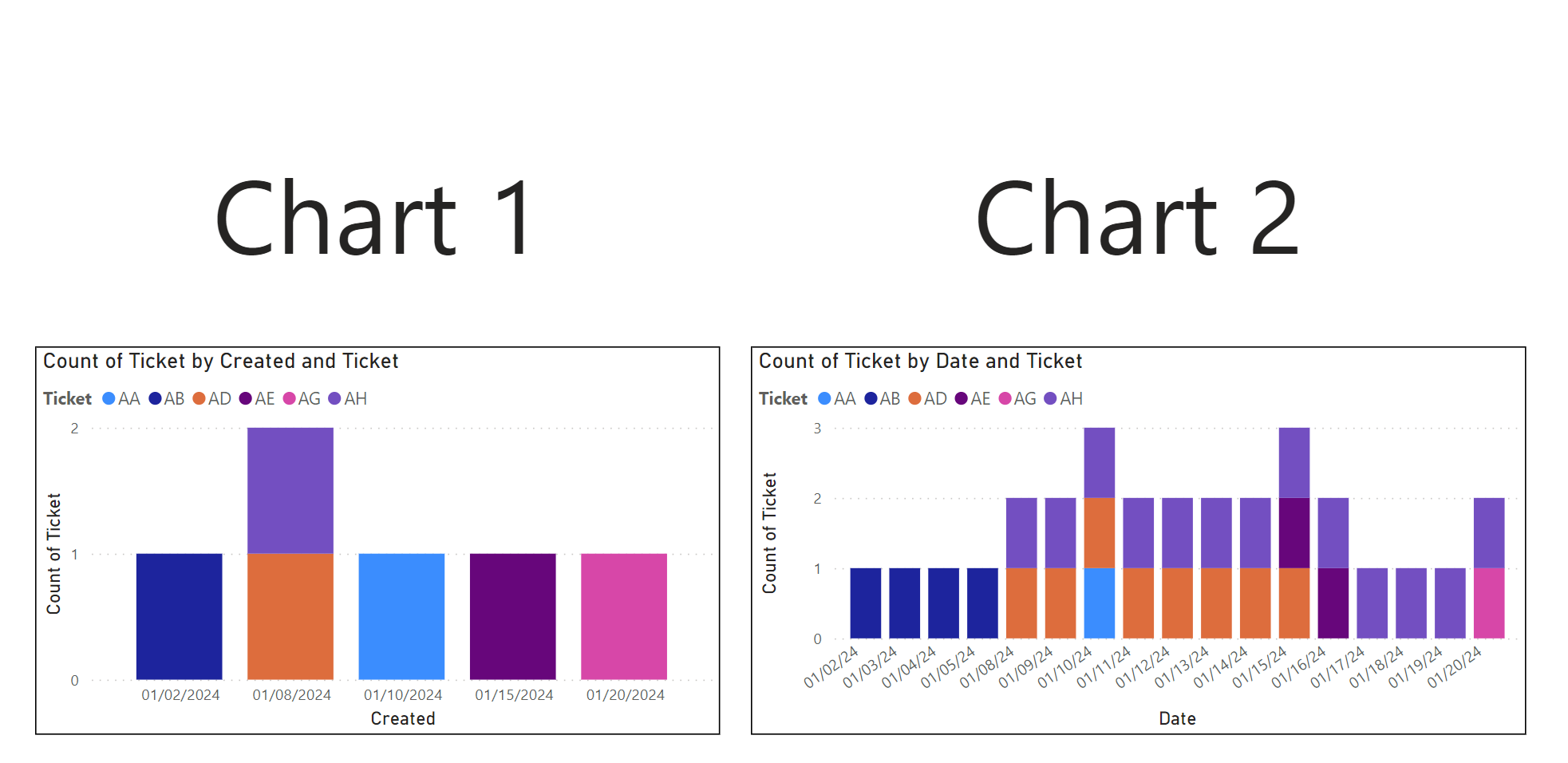 Solved: Stacked chart duplicate ticket in timeline - Microsoft Fabric ...