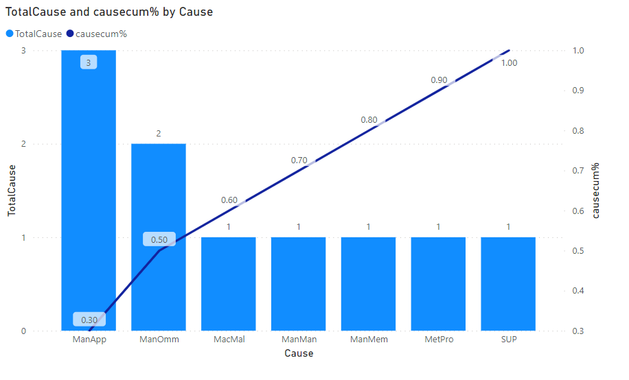 Better way to create Pareto Chart? - Microsoft Fabric Community