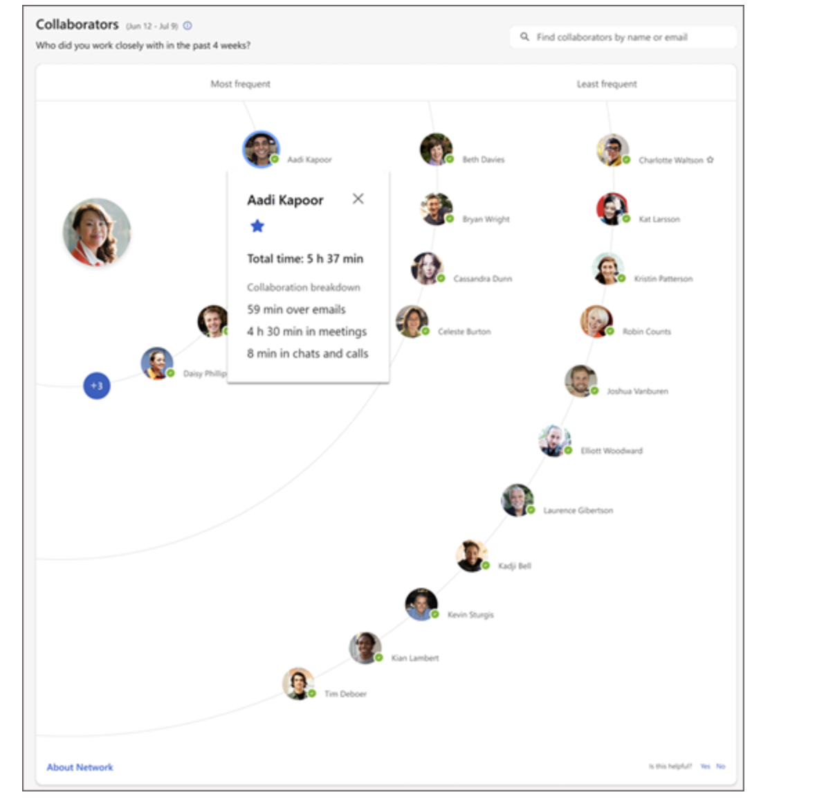 Viva Insight Collaborator Maps - Microsoft Fabric Community