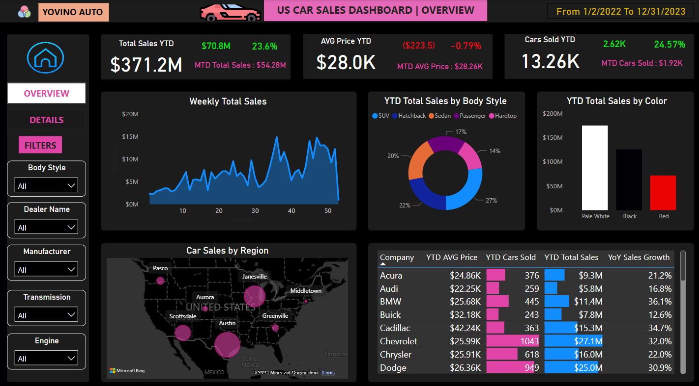 YOVINO AUTO CAR SALES DASHBOARD - Microsoft Fabric Community