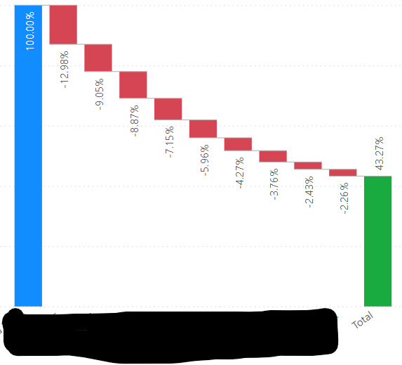 Waterfall chart total calculation goes blank when ... - Microsoft ...