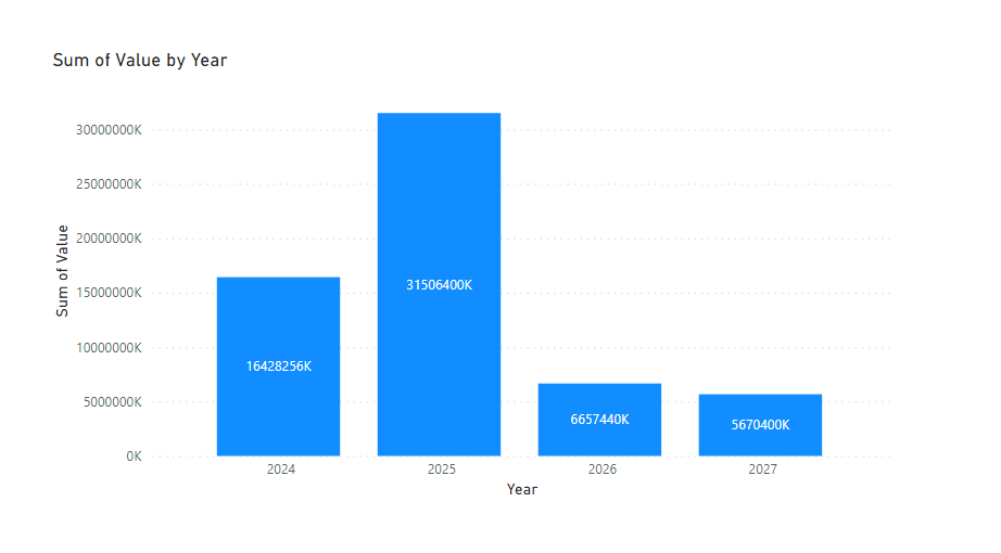Solved: Bar chart by year - Microsoft Fabric Community