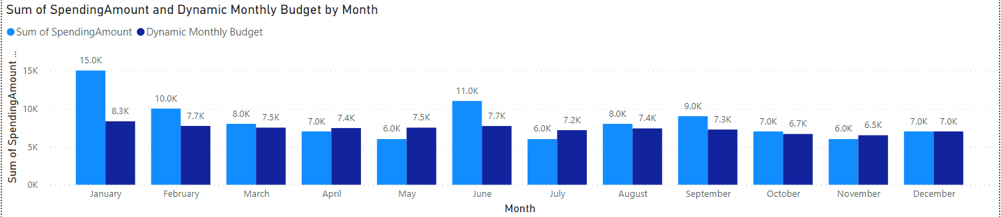 Dynamic monthly budget based on year budget minus ... - Microsoft ...