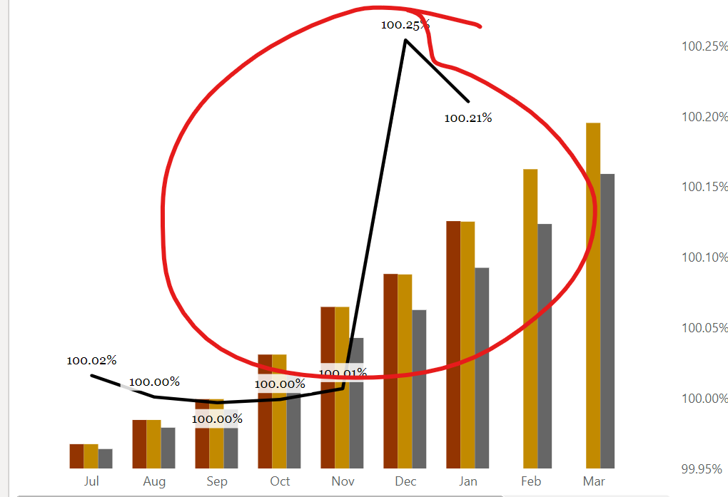 "Misleading" Graph help - Microsoft Fabric Community