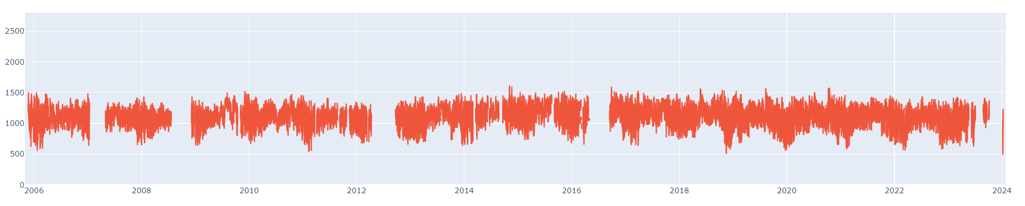 Line chart for time series visualization - Microsoft Fabric Community
