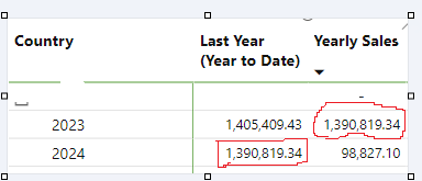 Sameperiodlastyear returns data of the entire year... - Microsoft ...