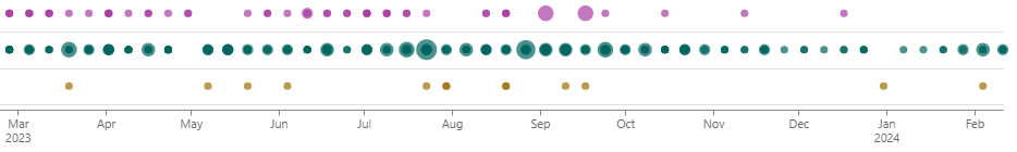 Solved: Deneb timeline visual - how to stop axis changing - Microsoft ...