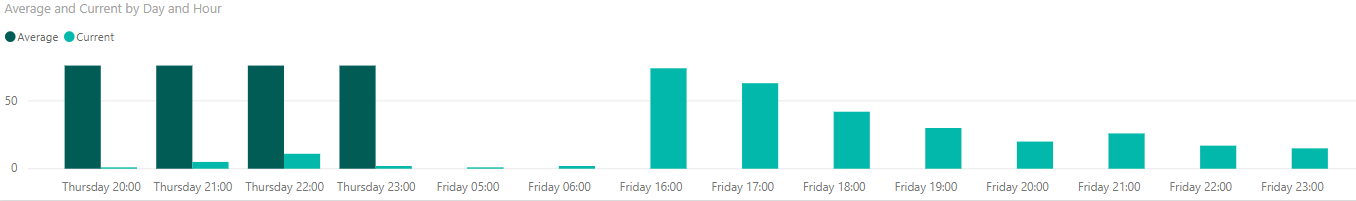 Solved: Graph data from 2 tables with relationships to 2 l ...