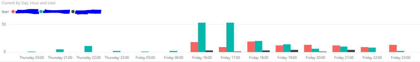 Solved: Graph data from 2 tables with relationships to 2 l ...