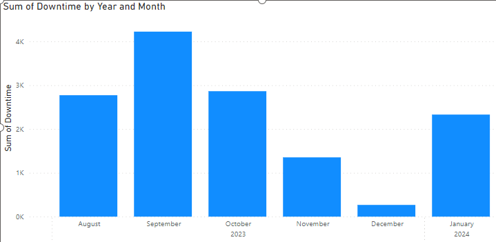 Solved: Graph/Table showing more dates than needed on x-ax ...