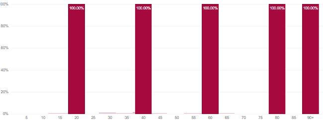 Matrix Results and Bar Chart not Calculating the S... - Microsoft ...