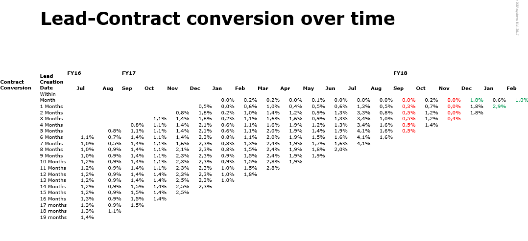Solved: conversion rate over time - Microsoft Fabric Community
