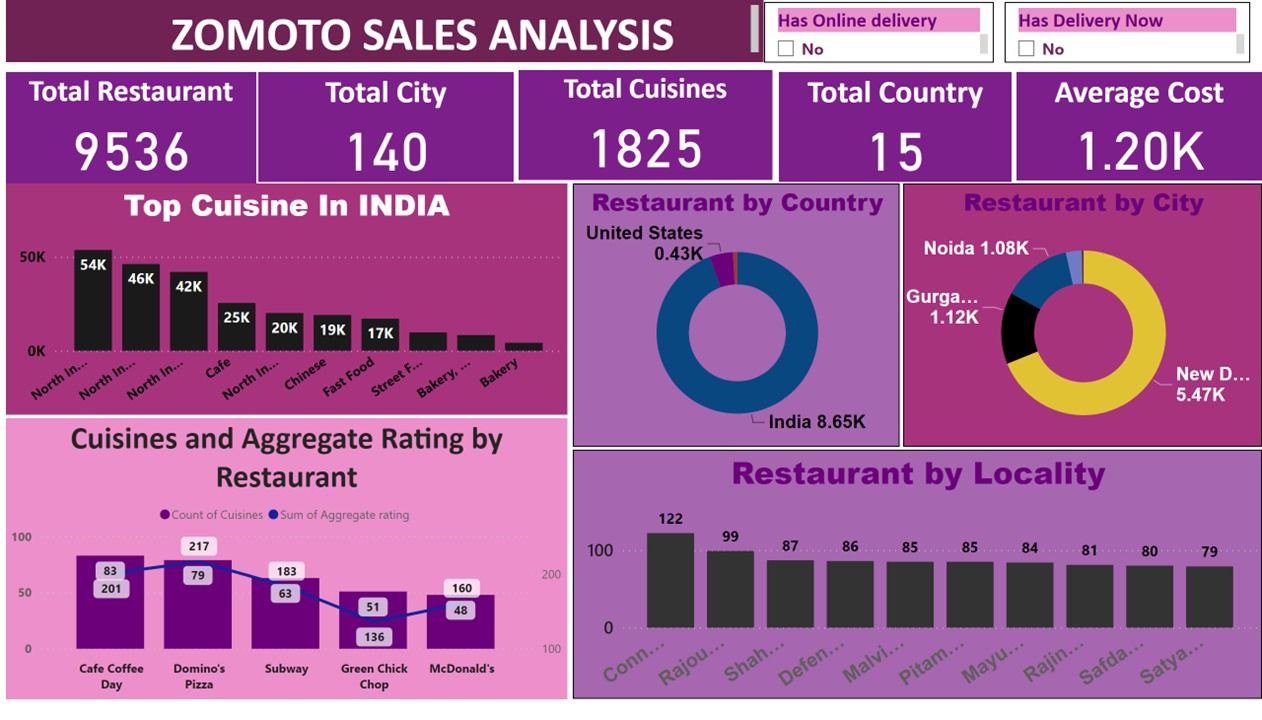 Zomato Dashboard - Microsoft Fabric Community