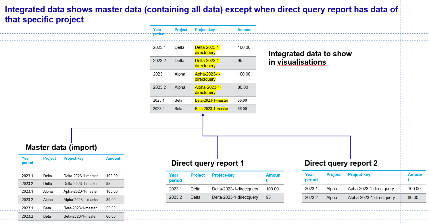 Integrated DirectQuery data with Imported data can... - Microsoft ...