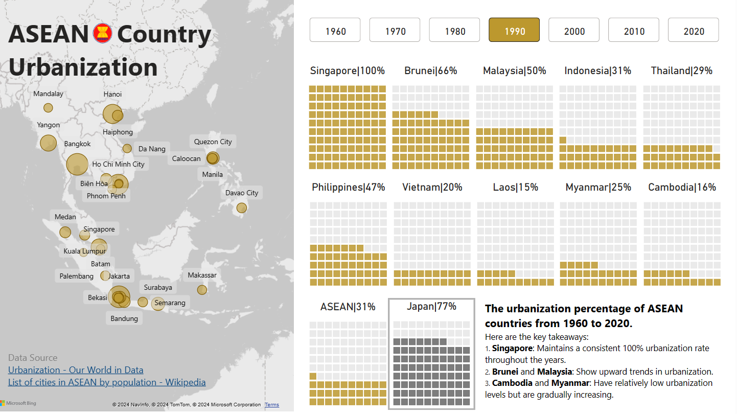 ASEAN Countries Urbanization 1960-2020 - Microsoft Fabric Community