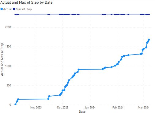 Solved: Line Chart, Target Vs Actual - Microsoft Fabric Community