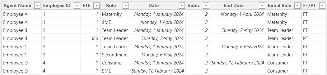 Adjusting measure to identify changes in FTE value... - Microsoft ...