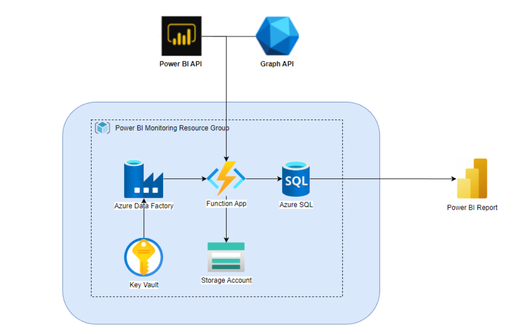 Solved: PBI Usage Logs - Microsoft Fabric Community
