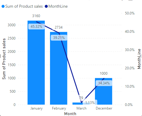 How Write Dax code to show trend Line on Year , Qu... - Microsoft ...