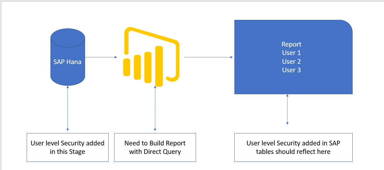 User level security with Direct query datasets - Microsoft Fabric Community