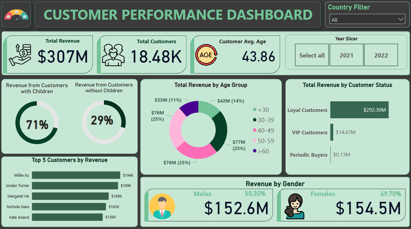 ADVENTURE WORKS CUSTOMER PERFORMANCE REPORT - REPO... - Microsoft ...