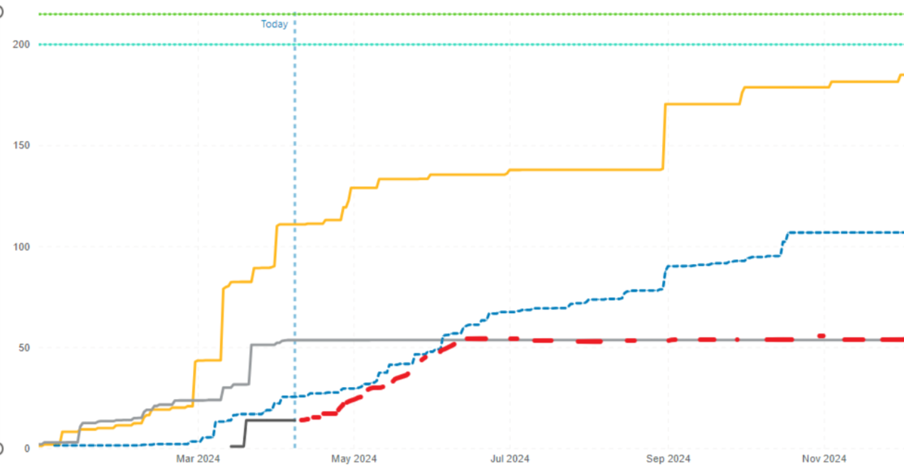 Creating Running total chart using DAX - Microsoft Fabric Community