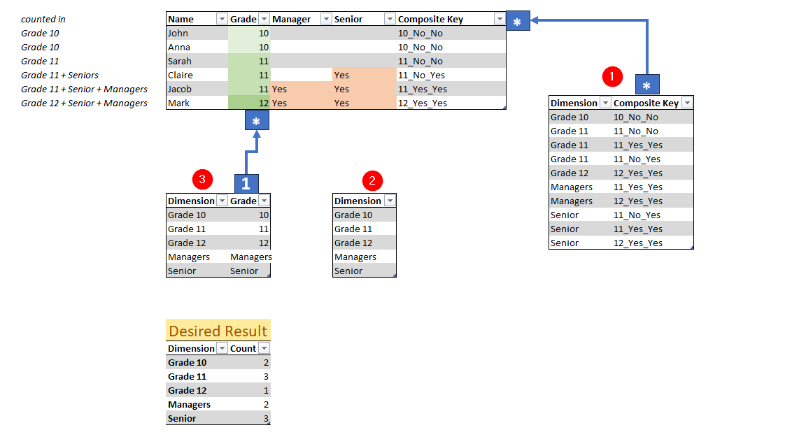 Data Modeling - Multiple Fact Columns in one dimen... - Microsoft ...