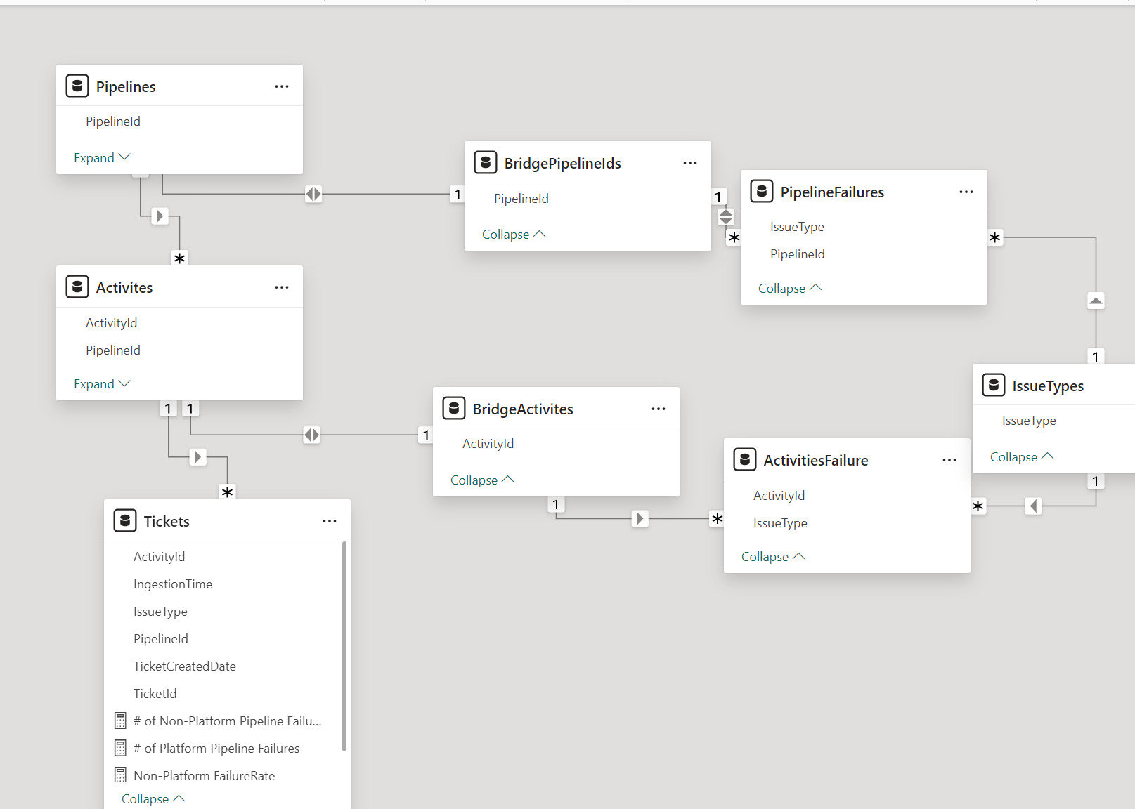 Data Model Design Question - multiple many to many... - Microsoft ...