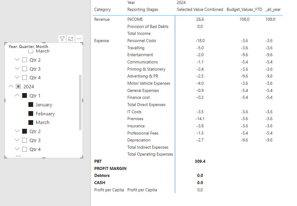 Actual Vs YTD Budget - Microsoft Fabric Community