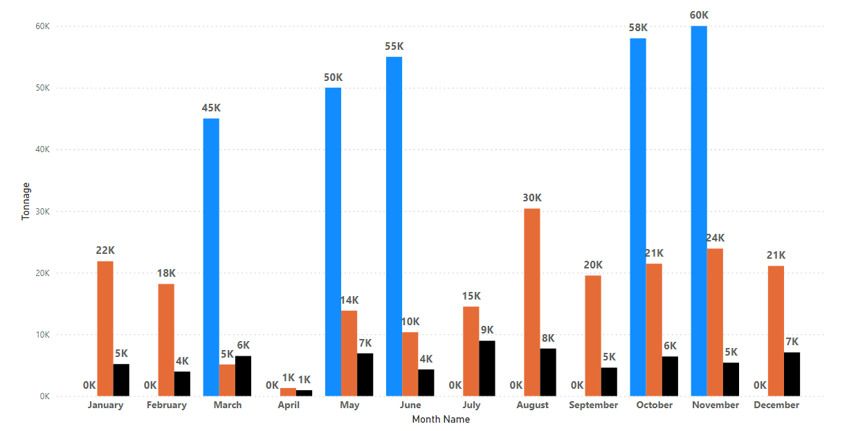 bar chart with zero value - Microsoft Fabric Community