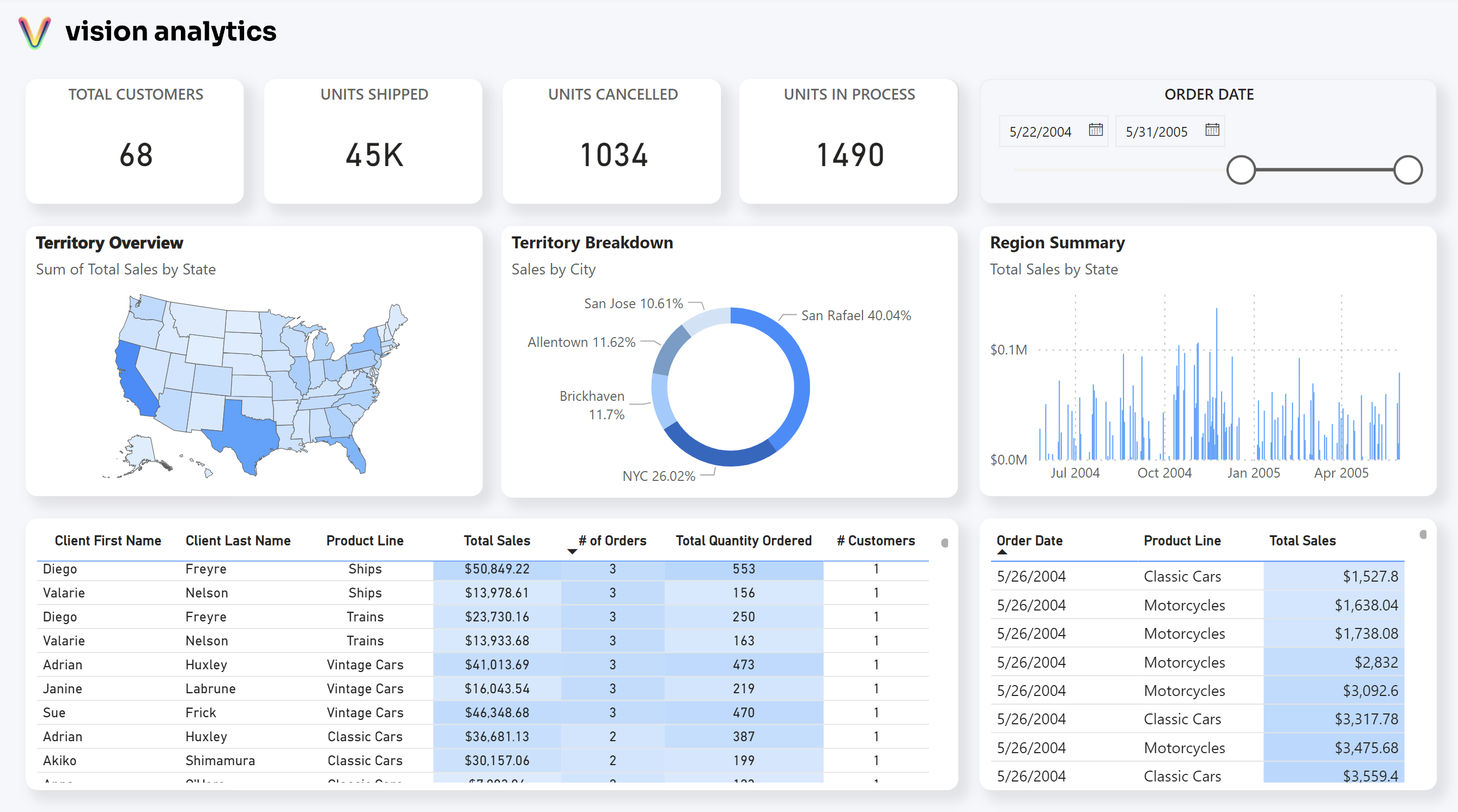 Regional Sales Dashboard - Microsoft Fabric Community