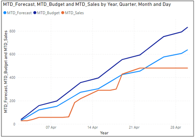 MTD Flatline after latest daily sales. How to hide... - Microsoft ...