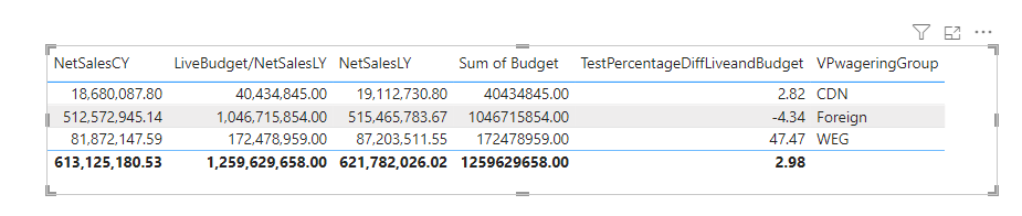 Totals display incorrect result - Microsoft Fabric Community