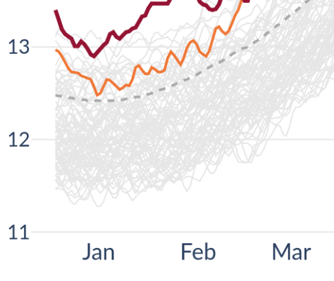 Line chart - daily data (Y) and Months (X) only - Microsoft Fabric ...