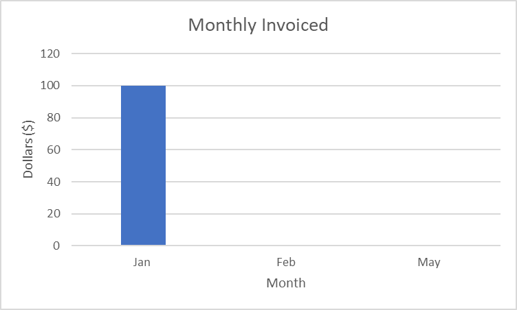 Solved: Quantifying Total Invoiced Per Month - Microsoft Fabric Community